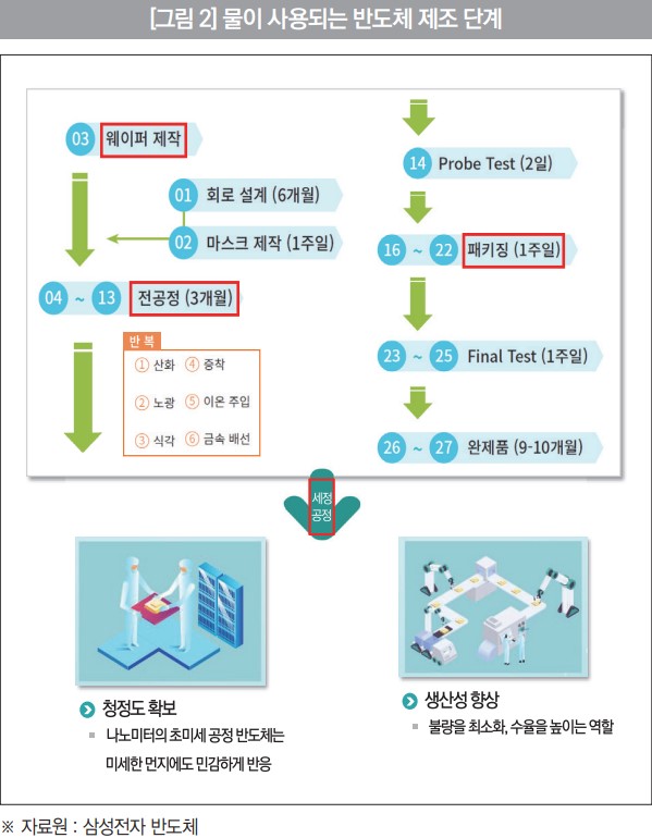 Part 01. 반도체 산업과 초순수 / 이창한 한국반도체협회 상근부회장