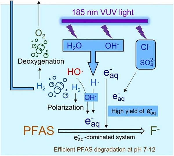 [해외연구보고서] ‘영원한 화학물질’ PFAS 파괴방법 개발