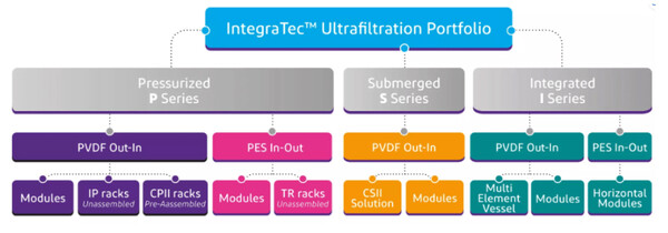 [미국] 듀폰, 새로운 IntegraTec™ 브랜드로 한외여과기술 통합