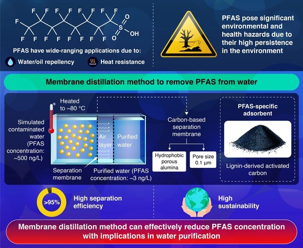 [해외연구보고서] 동경과학대, 물 속 PFAS 제거 위한 막 증류 시스템 및 흡착제 개발